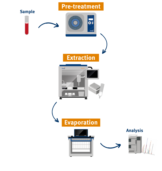 Automating Forensic Toxicology Workflows